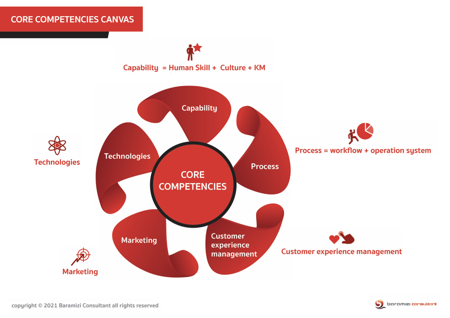 ทำไมต้องกำหนดความสามารถหลักองค์กร (Core competency) – Baramizi