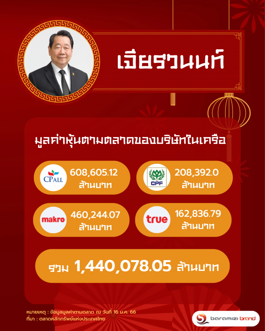 สรุปมูลค่าธุรกิจ 3 ตระกูลเจ้าสัวไทย – Baramizi