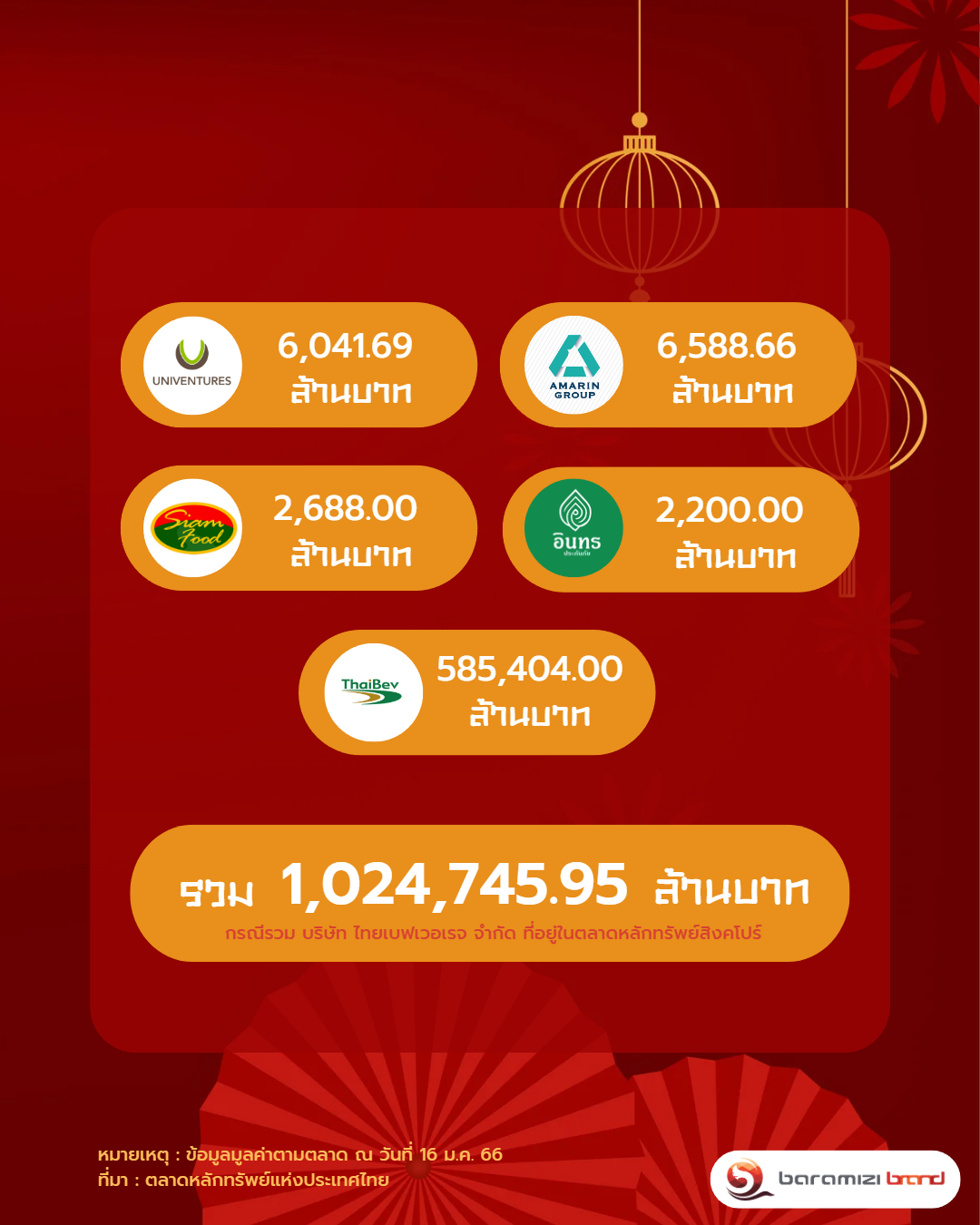 สรุปมูลค่าธุรกิจ 3 ตระกูลเจ้าสัวไทย – Baramizi